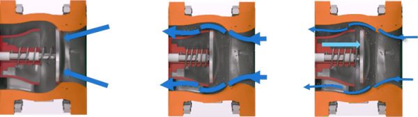 Axial Flow Check Valve - ZECO Valve