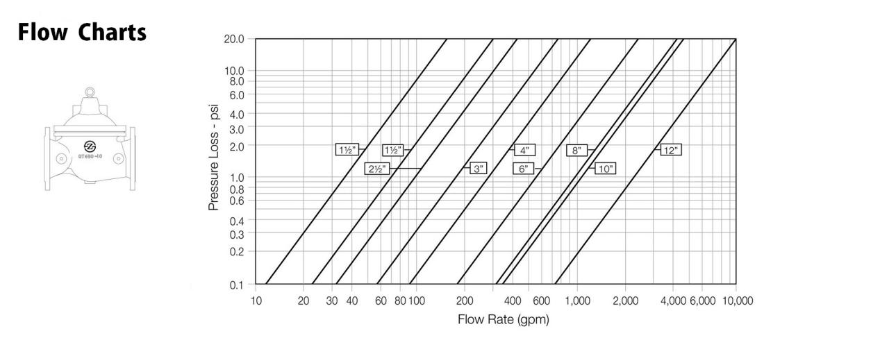 Fire Protection Pressure Reducing Valve - ZECO Valve