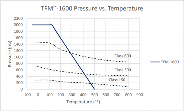 Thermoplastic Materials as Ball Valve Seat & Butterfly Valve Seat | ZECO