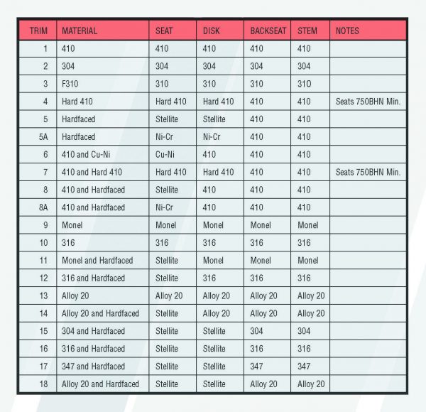 API Trim 12 - Valve Trim Chart & Table | API Valve Trim - ZECO Valve