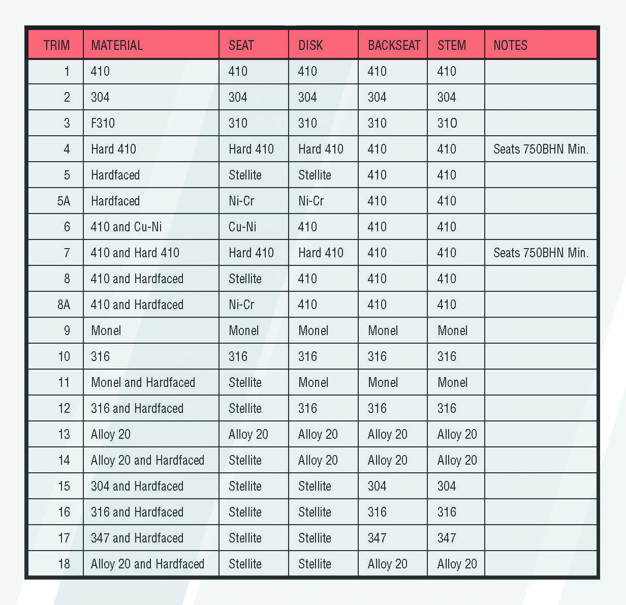 API 600 Valve Trim Chart ZECO Valve