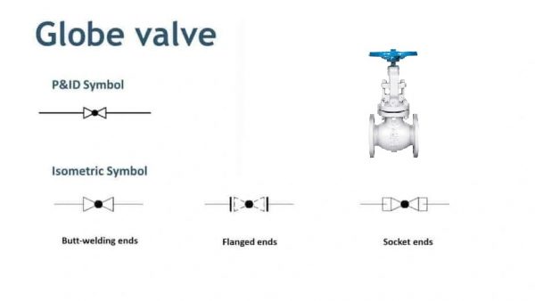 What is a Globe valve - Globe Valve Types | Globe Valves Manufacturer ...
