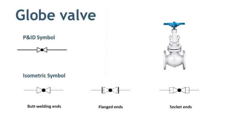 What is a Globe valve - Globe Valve Types | Globe Valves Manufacturer ...