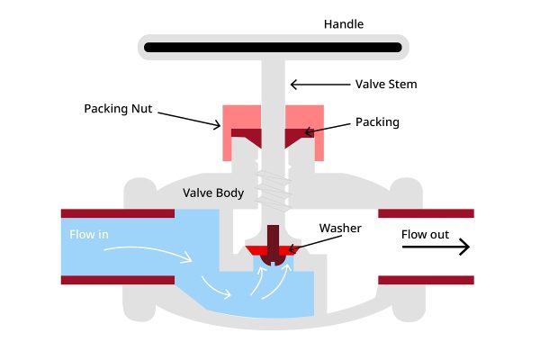 What is the Purpose of a Globe Valve? The Complete Guide - ZECO Valve